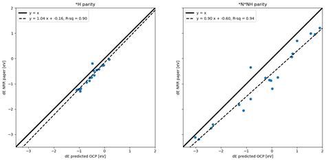 Using Ocp To Enumerate Adsorbates On Alloy Catalyst Surfaces — Ocp