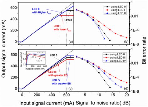 Alleviation Of The Nonlinearity Impact For Vlc System Based On