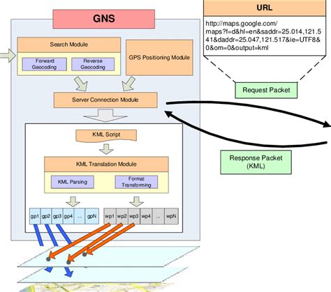 The GNS Operation Process Download High Quality Scientific Diagram