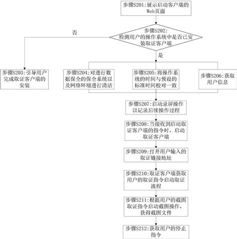 一种电子证据的取证方法及相关装置和可读存储介质与流程
