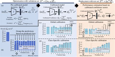 Figure 1 From Estimating Model Performance Under Domain Shifts With Class Specific Confidence