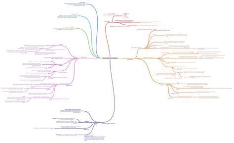 News Selection And Production Coggle Diagram