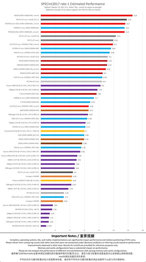 Spec Cpu 2017 David Huangs Blog