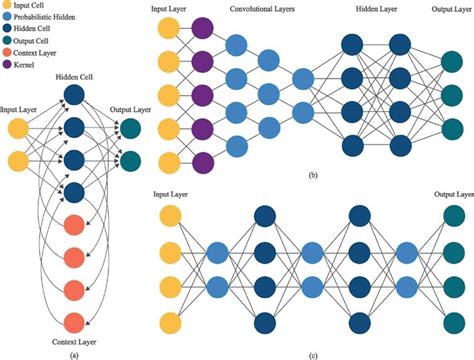 A Rnn B Cnn C Dbn Download Scientific Diagram