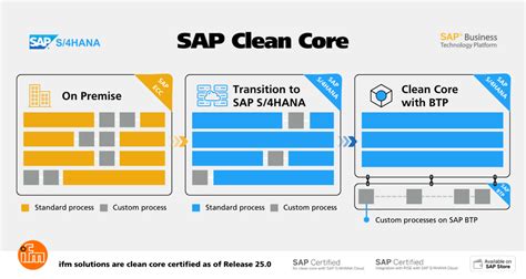 Sap Clean Core Why It Matters For S 4hana Upgrades And Supply Chain Optimization Ifm