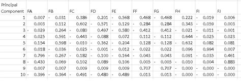 Python PCA On Sklearn How To Interpret Pca Components Stack Overflow