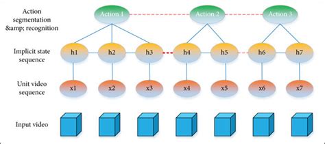 Schematic Diagram Of Action Segmentation And Recognition Method