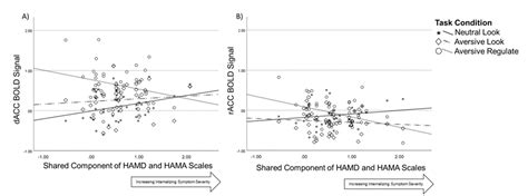 Figure 1 From Differential Role Of Fusiform Gyrus Coupling In Depressive And Anxiety Symptoms