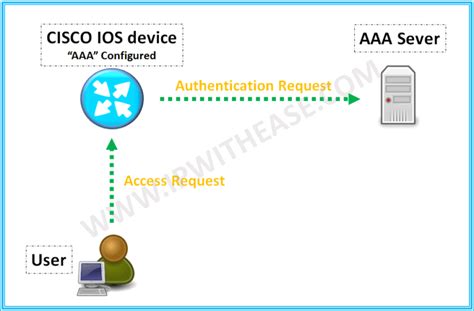 Understanding Aaa Configuration Ip With Ease Ip With Ease