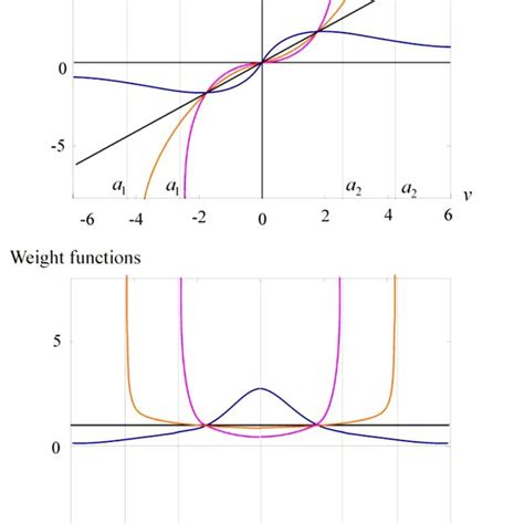 Presents Shapes Of Skew Truncated Cauchy Uniform Distribution For