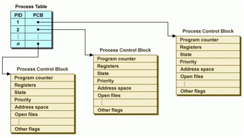 PENJELASAN PCB Process Control Block SYSTEM