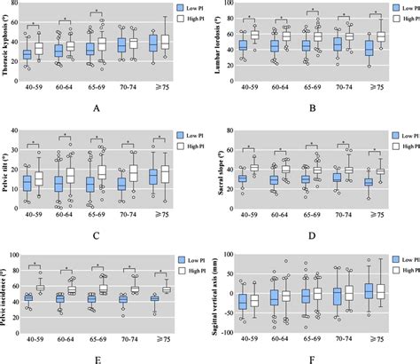 Boxplot Distributions Of Each Global Parameter According To The Pi
