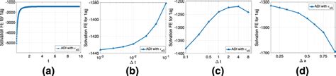 Pseudo Time Adi Algorithm For The Protein 1ajj A Steady State