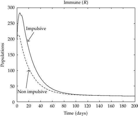 Effect Of The Impulsive Vaccination On The Immune Population Download Scientific Diagram