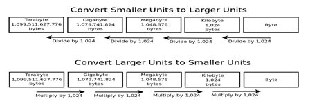 THE MEMORY UNIT UNIT OF STORAGE IN COMPUTER SS2 NOTE
