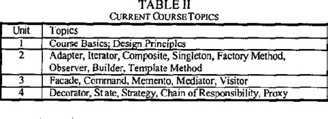Table I From Design Patterns Evolving From Passive To Active Learning Semantic Scholar