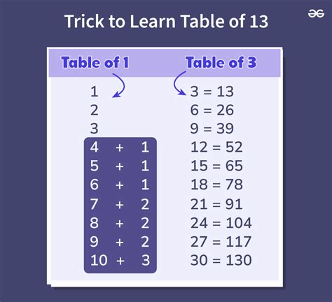 Tricks To Learn Table Of 13 Geeksforgeeks