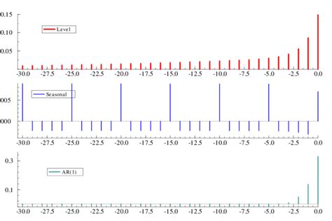 Filter Weights For Linear Gaussian Model For Ln F T Serv Download Scientific Diagram