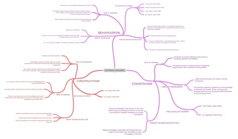 Learning Theories Coggle Diagram