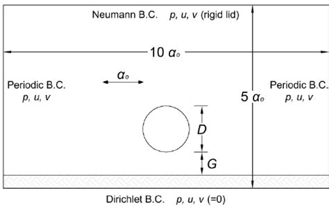 Sketch Of Computational Domain With Geometric Parameters And Boundary Download Scientific