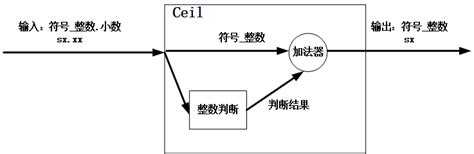 基于fpga的数字信号处理（16） 定点数的舍入模式（7）6种舍入模式的总结数字电路定点数舍入 Csdn博客