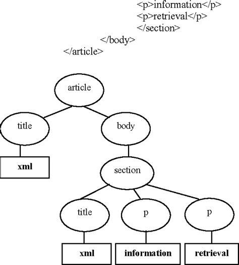 Figure 1 From XML Retrieval More Efficient Using ADXPI Indexing Scheme