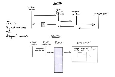 Asynchronous Processing The Fundamentals Of Moving An Intensive By