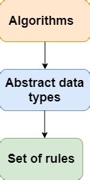 Data Structures Ds Tutorial