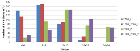 the average number of each tu partition type in the first i p frame of