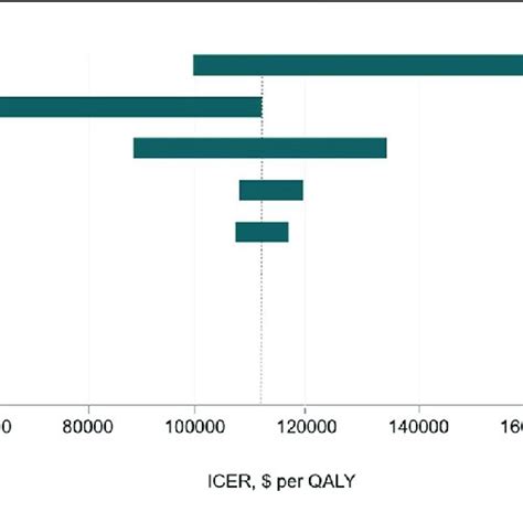 One Way Sensitivity Analysis Tornado Diagram Download Scientific Diagram