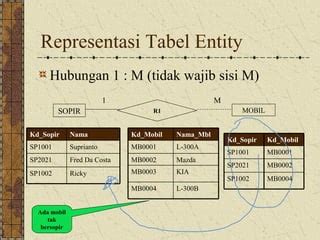 Perancangan Tabel Database Dengan Menggunakan Entity Relationship Diagram PPT