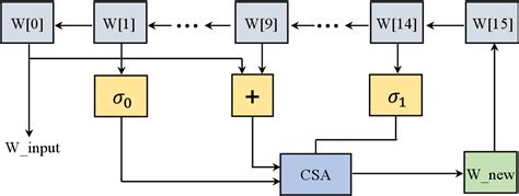 Figure 4 From A High Performance Hardware Implementation Of Sha 256 Algorithm Semantic Scholar