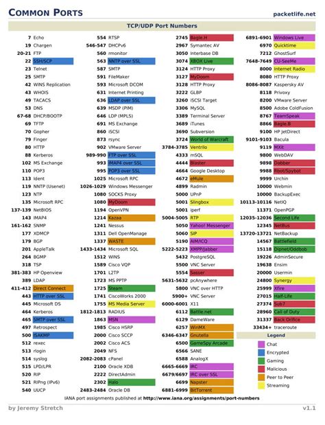 Roberto Beneduci On Linkedin Networking Tcp Udp Sysadmin Devops Security Firewall Msp
