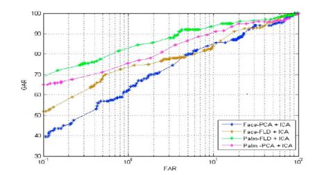 Performance Of Multi Algorithmic Approach Download Scientific Diagram