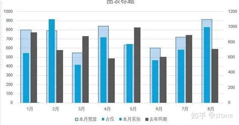Excel预算 同比偏差分析图表 知乎
