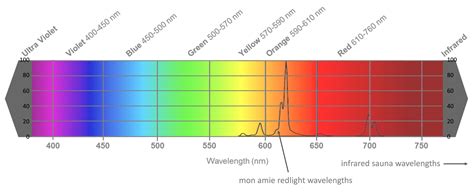Infrared Color Chart