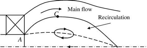 Recirculation Zone In Swirling Flow Download Scientific Diagram