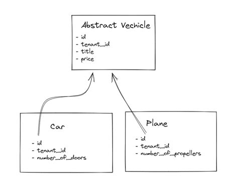 Spring Boot Implementing Hierarchical Db Tables With Inheritancetypejoined And A `tenantid