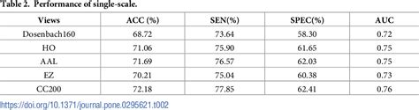 Table 2 From A Multi View Convolutional Neural Network Method Combining