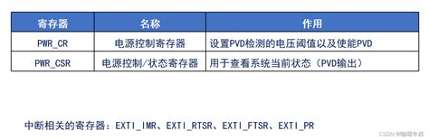 【正点原子stm32】pvd低功耗实验 电源监控（por pdr监控器、pvd监控器、 bor监控器、avd监控器、vbat阈值、温度阈值