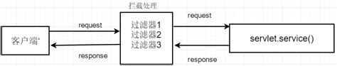 Filter过滤器implements Filter 配置放行一些请求过滤一些 Csdn博客