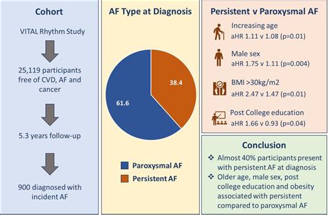 Risk Factors For The Development Of New Onset Persistent Atrial