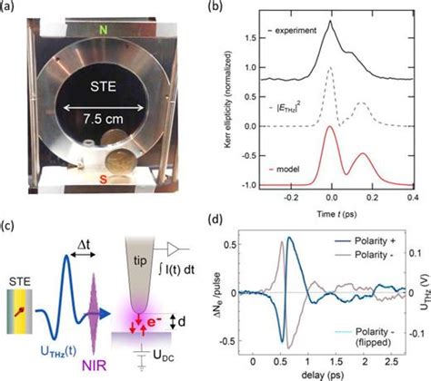 Spintronic Sources Of Ultrashort Terahertz Electromagnetic Pulses Applied Physics Letters