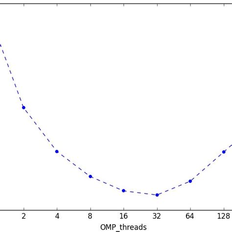 Mean Execution Time With Different Number Of Omp Threads Download