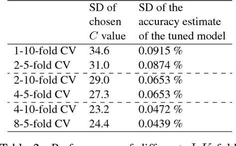 Using J K Fold Cross Validation To Reduce Variance When Tuning Nlp Models