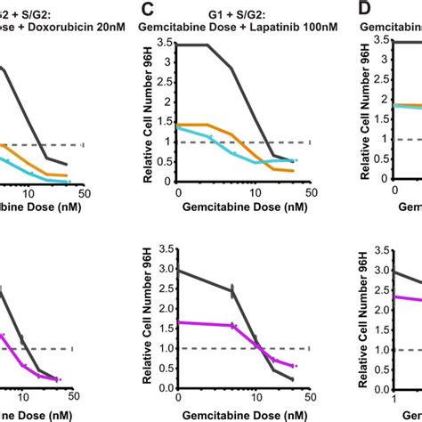 Responses To Drug Combinations Are Dependent On Drug Specific Effects Download Scientific
