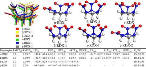 Molecular Structures In The Four Polymorphs Of Cl 20 And Their