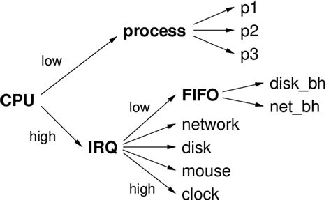 A Generic Unix Scheduling Hierarchy Download Scientific Diagram