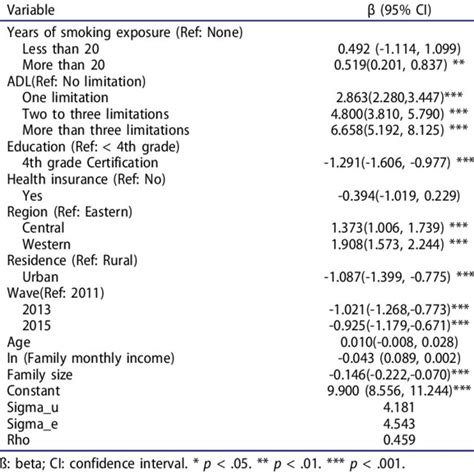 Multivariable Random Effects Linear Regression Analysis Of The