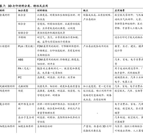 3d打印材料分类、特性及应用 2024年10月 行业研究数据 小牛行研